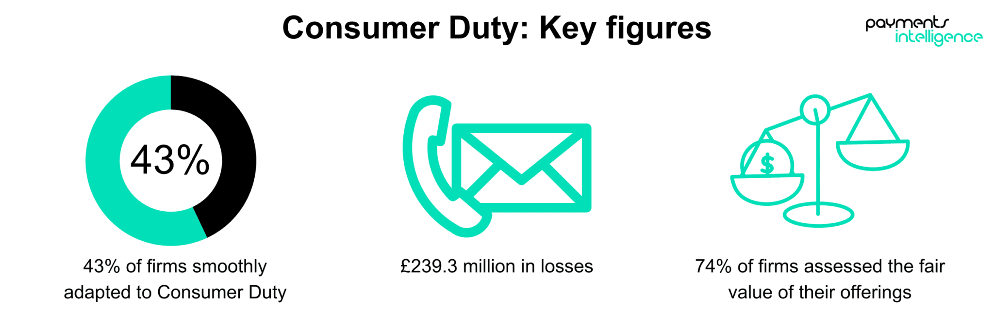 Consumer Duty unpacked: The gains and gaps | Payments Intelligence