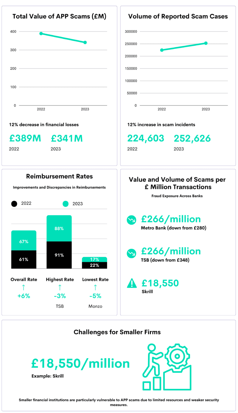 Unveiling APP fraud trends: The PSR's July 2024 report insights ...