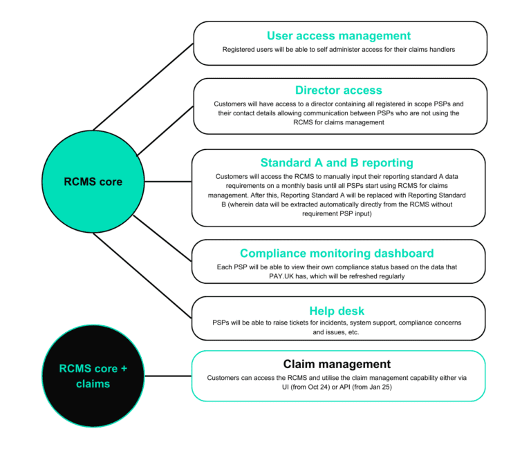 APP fraud and the launch of the RCMS platform: What PSPs need to do ...