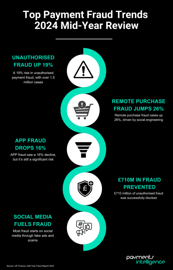The state of fraud in 2024: Key mid-year takeaways | The Payments ...