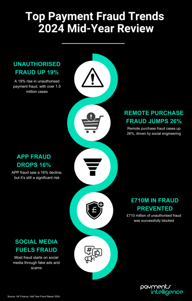 The state of fraud in 2024: Key mid-year takeaways | The Payments ...