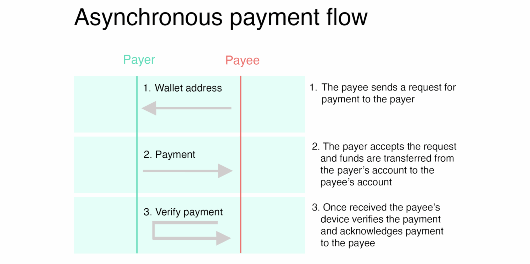 Offline settlements with a digital pound: Lessons from the BoE’s report | The Payments Association