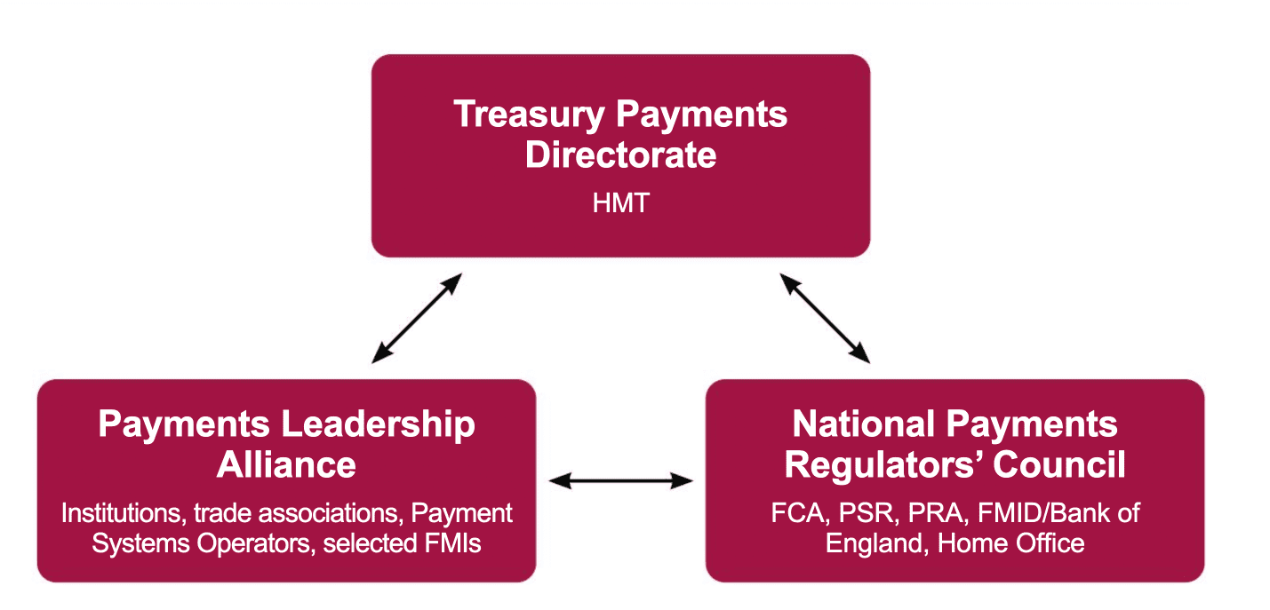 Charting the future: Developing the UK's national payments vision and ...