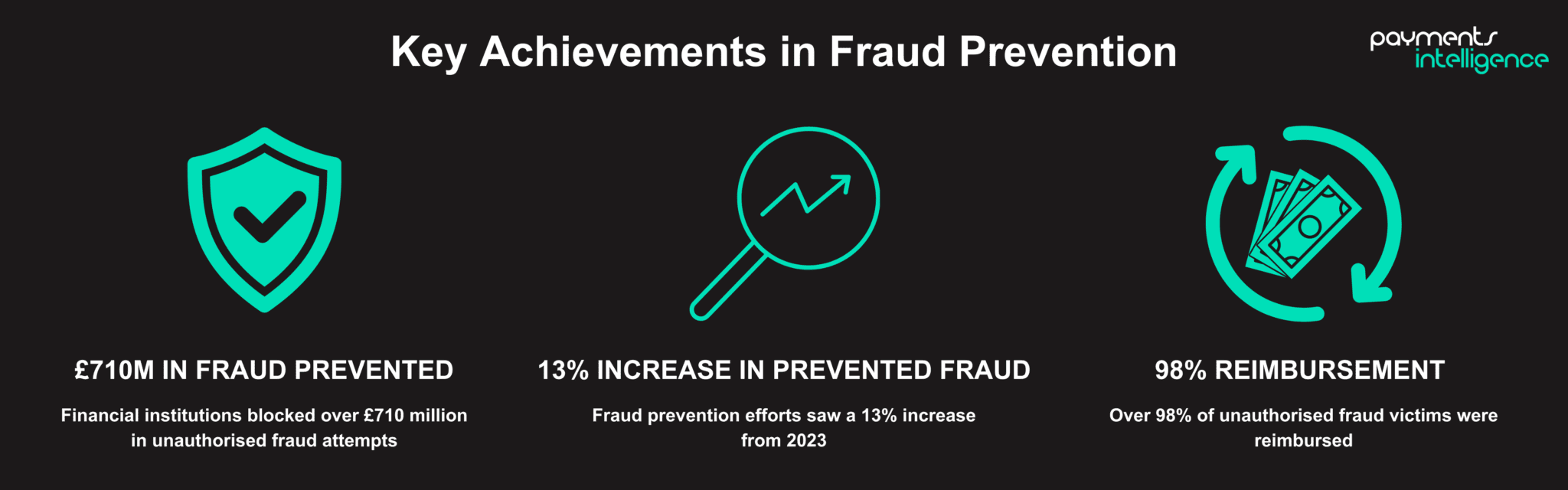 The state of fraud in 2024: Key mid-year takeaways | The Payments ...